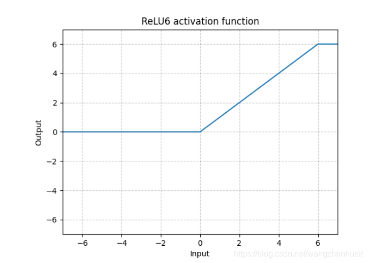 RELU6-CSDN博客