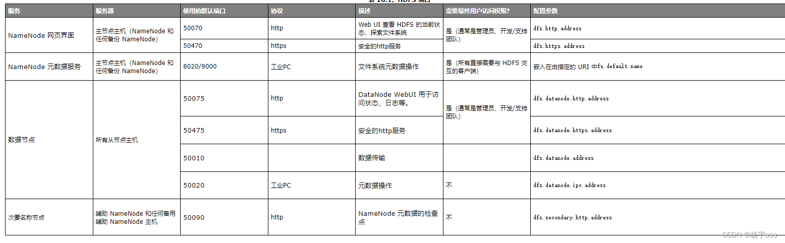 Springboot操作Docker中的hadoop_springboot链接hadoop-CSDN博客