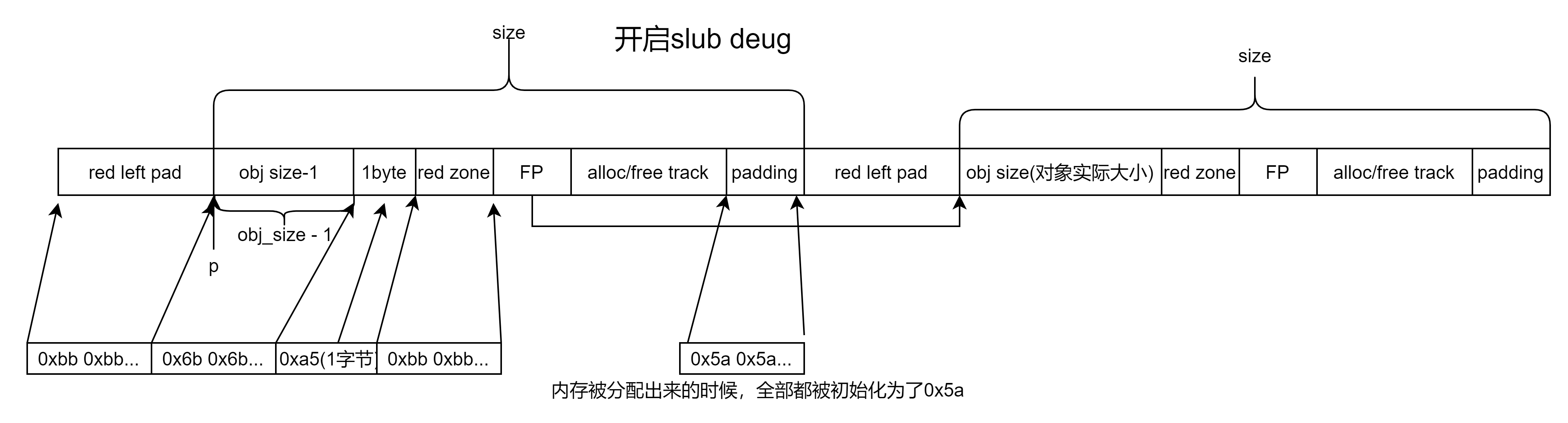 slub debug（linux4.16.1）_slab debug-CSDN博客