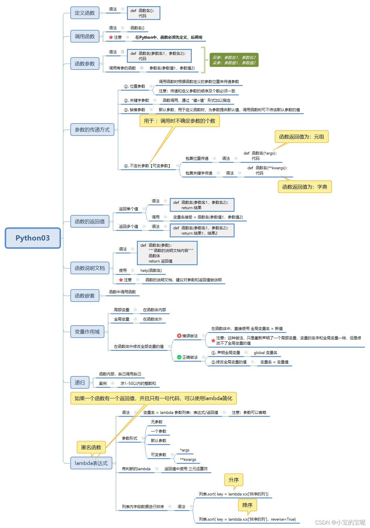 Python定义函数,调用函数,函数参数,参数的传递方式,函数的返回值,函数说明文档,函数嵌套,变量作用域,递归,lambda表达式第二个