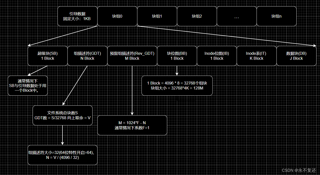 Ext4文件系统解析（一）_ext4 super block-CSDN博客