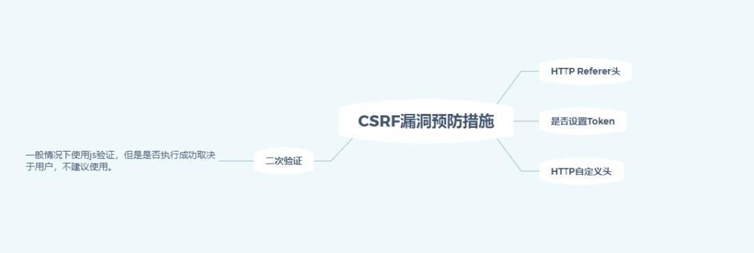 CSRF的攻击与法防御-CSDN博客