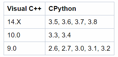 Windows下Python的Setuptools模块采用的编译器_the setuptools python package version must be at l-CSDN博客