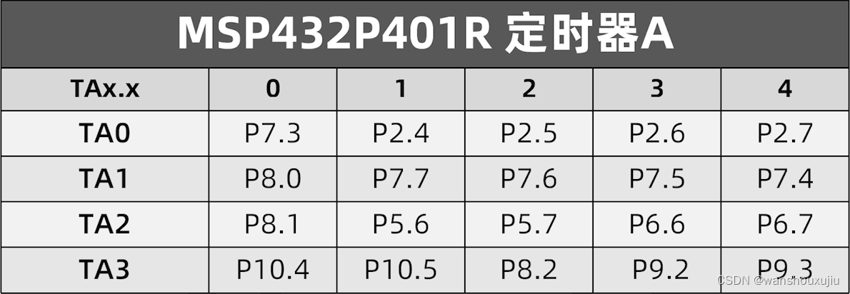 12_msp432_Timer-A-输入捕获_msp432输入捕获-CSDN博客