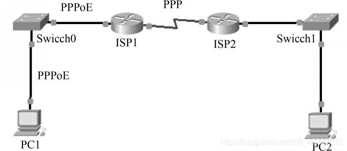 用Cisco Packet Tracer观察PPPoE和PPP的数据封装格式实验主要步骤_packet trace ppp-CSDN博客