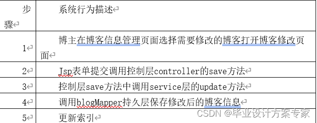 【java毕业设计】基于javaEE+SSM+MySql的个人博客系统设计与实现（毕业论文+程序源码）——个人博客系统_个人博客系统类图-CSDN博客