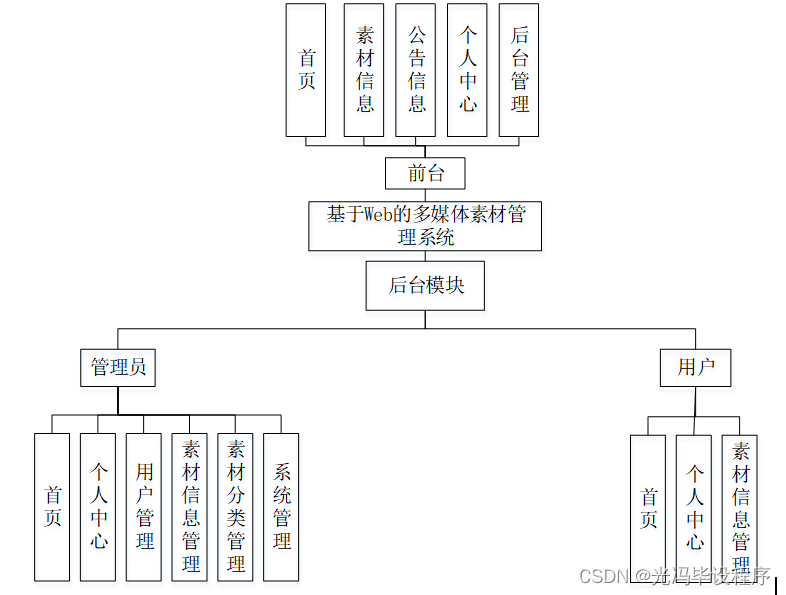 java/jsp/ssm基于Web的多媒体素材管理系统【2024年毕设】_javaee ssm框架实战(媒体素材管理系统)-CSDN博客
