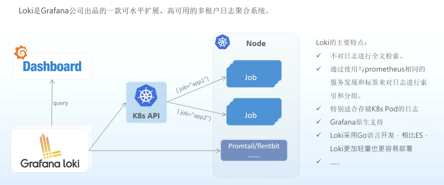Grafana Loki-CSDN博客