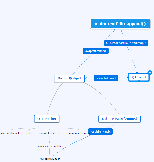 Qt下TCP编程_qlist -CSDN博客