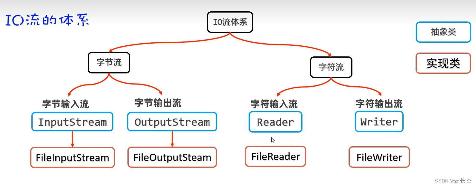 java笔记io-CSDN博客