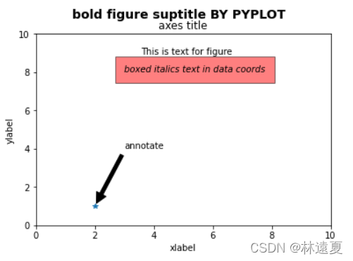 Python数据可视化matplotlib：第四回：文字图例尽眉目python林遠夏 永洪数据分析社区 9471