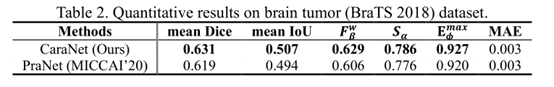 [深度学习论文笔记]CaraNet: Context Axial Reverse Attention Network for Segmentation of Small Medical ...