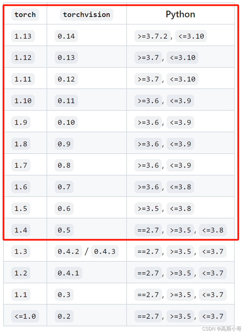 快速安装PyTorch：Miniconda一步到位_miniconda安装pytorch-CSDN博客