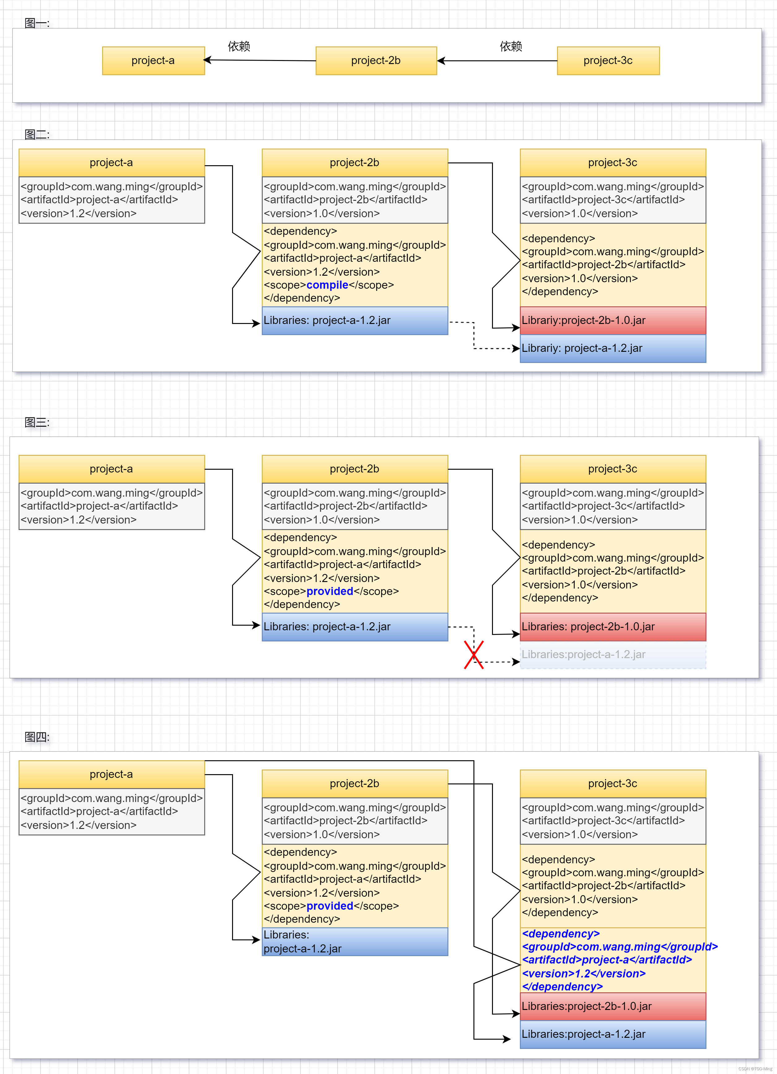 Maven scope的相关值说明_maven scope的值-CSDN博客