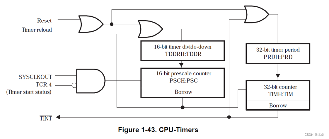 DSP TMS320F2803x、TMS320F2806x CPU Timer定时器开发笔记（代码基于TMS320F28069 详解）_dsp的cpu定时器实验代码-CSDN博客