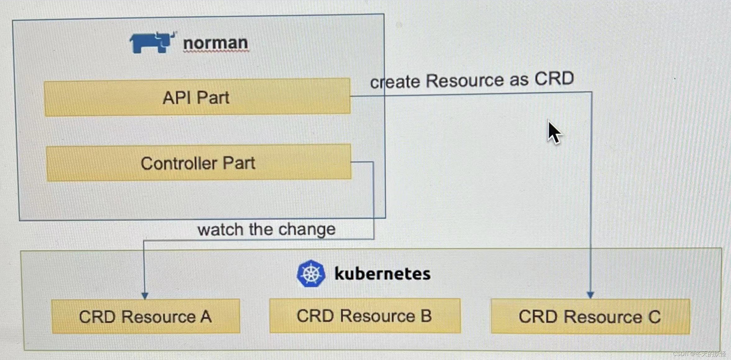 Rancher 2.6 API扩展开发入门示例_rancher api-CSDN博客