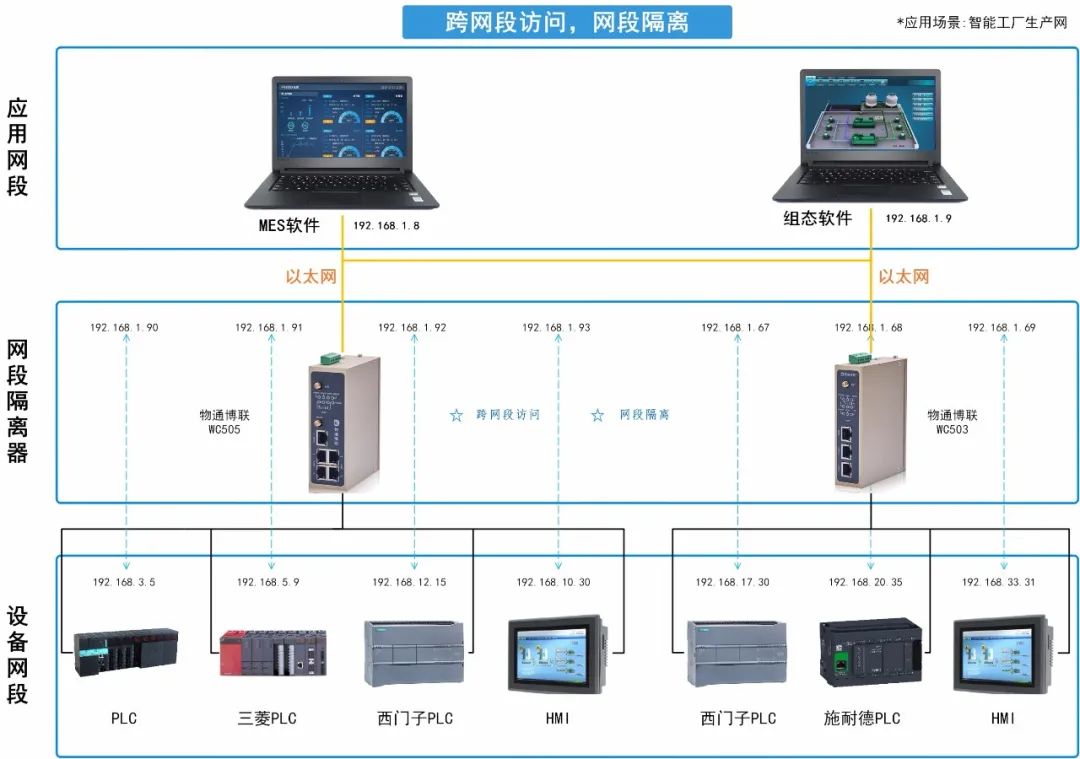数字化车间多个相同IP的PLC跨网段通信解决方案_数字化车间plc-CSDN博客