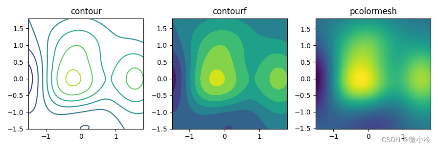 python35种绘图函数总结，3D、统计、流场，实用性拉满_python统计图函数-CSDN博客