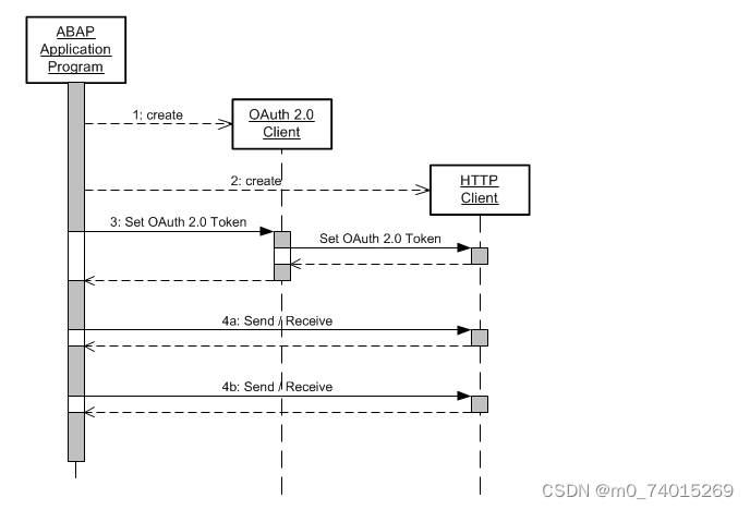 ABAP代码使用OAuth2.0 Client Credential调用外部API_业务系统怎么通过oauth允许外部调用接口-CSDN博客