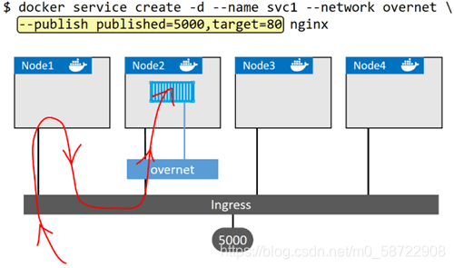 Docker Service Discovery_作为核心网络架构,libnetwork还提供了一些重要的网络服务。-CSDN博客