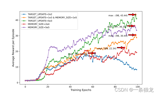 强化学习Double DQN方法玩雅达利Breakout游戏完整实现代码与评估pytorch_强化学习 breakout-CSDN博客