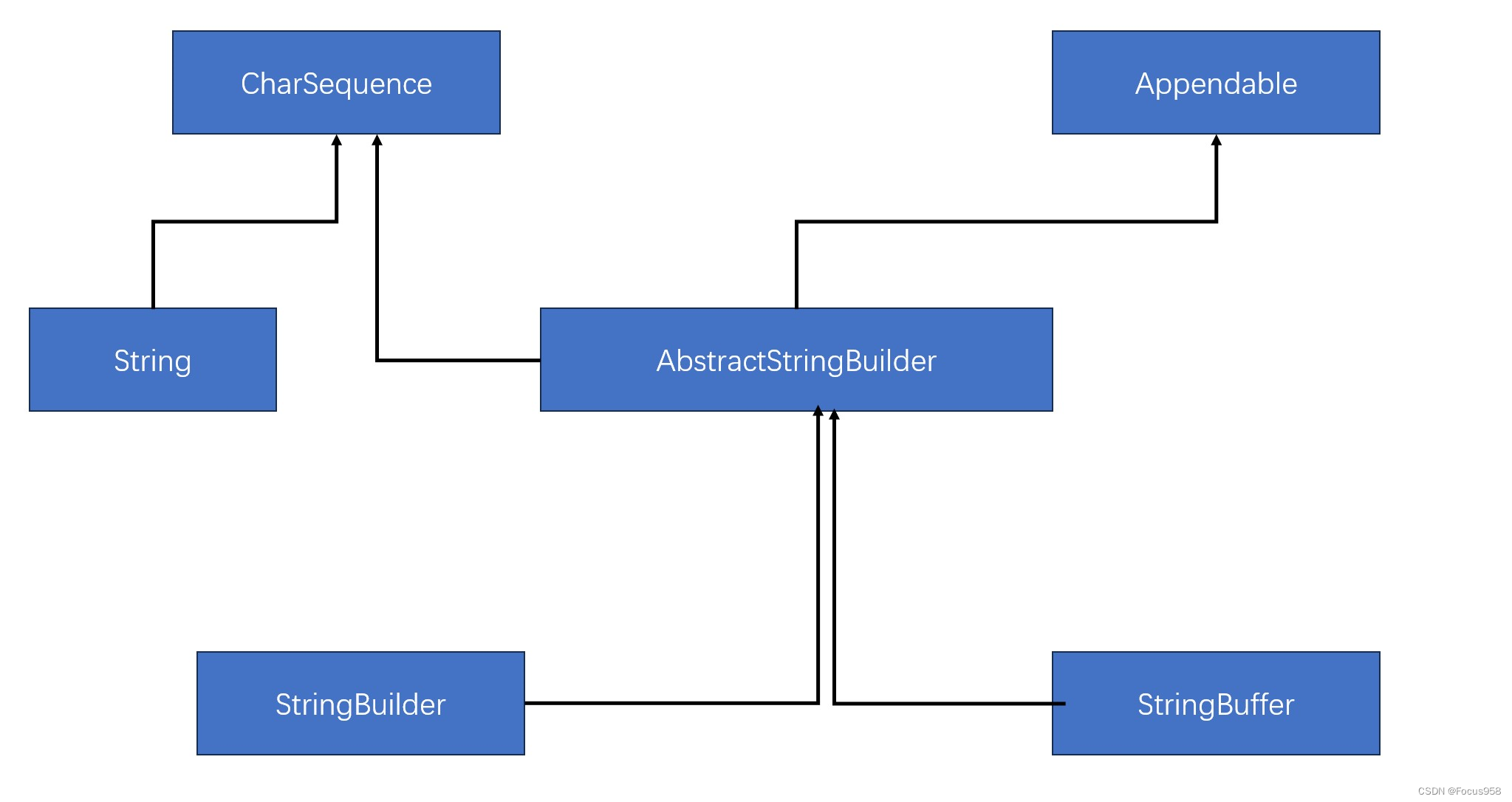 弄懂StringBuffer和StringBuilder的区别-CSDN博客