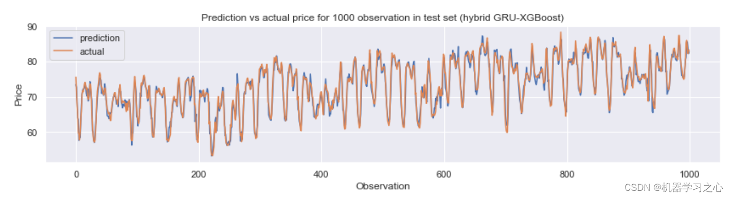 时序预测 | Python实现GRU-XGBoost组合模型电力需求预测_xgboost-gru-CSDN博客