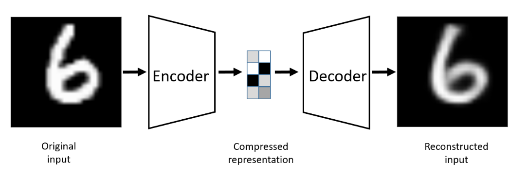 [深度学习] 自编码器Autoencoder-CSDN博客