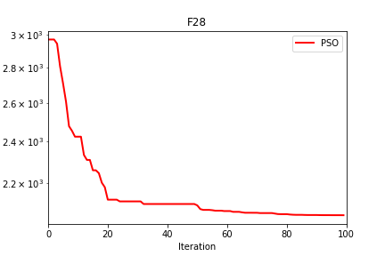 cec2013(python):粒子群优化算法PSO求解cec2013（提供python代码）_cec2013 pso算法-CSDN博客