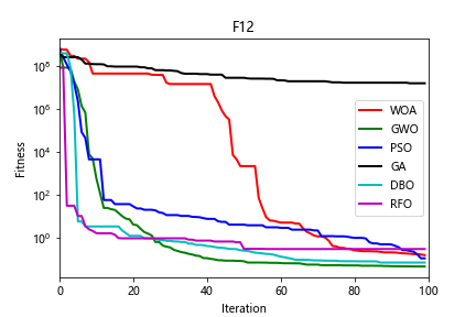 python：六种算法（DBO、RFO、WOA、GWO、PSO、GA）求解23个测试函数（python代码）_23个标准测试函数-CSDN博客