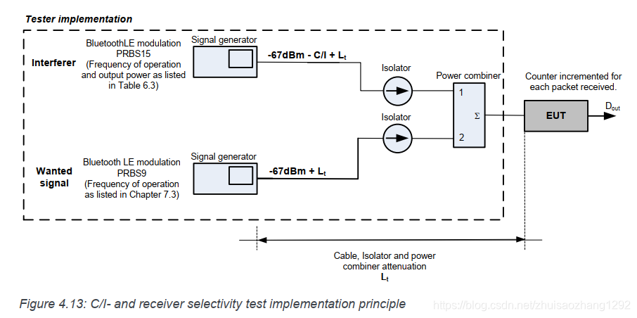 BLE_BQB Test_C/I and Receiver Selectivity Performance, uncoded data at ...
