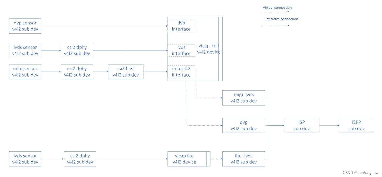 RK3588 camera驱动总结一_rkisp-CSDN博客