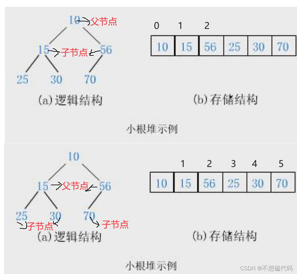 数据结构进阶之堆 Csdn博客 5653