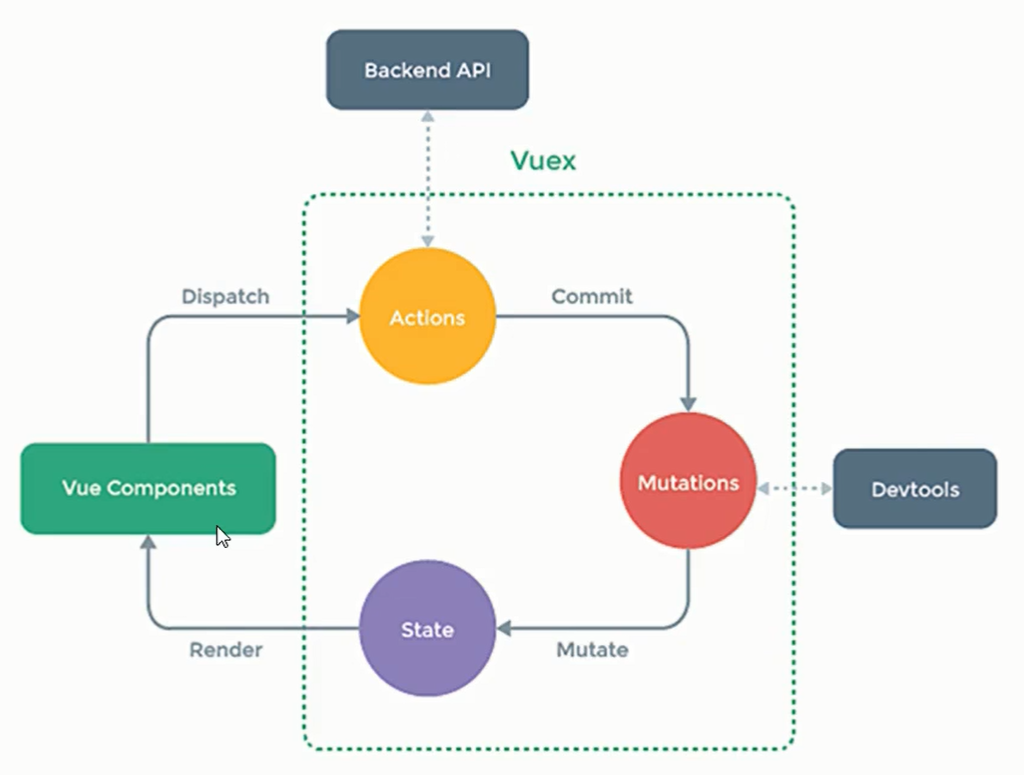 Vue3——vuex的使用——axios网络请求的使用vue Mutations Axios Csdn博客