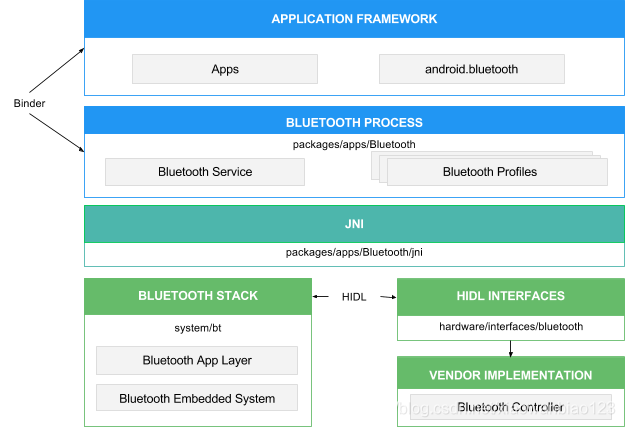 android 蓝牙分析（一）_a2dp sink和source自动切换-CSDN博客
