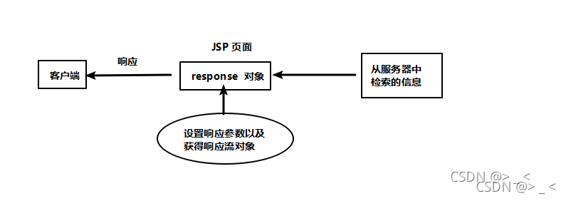JSP核心对象详解：request、response、session、application与作用域-CSDN博客