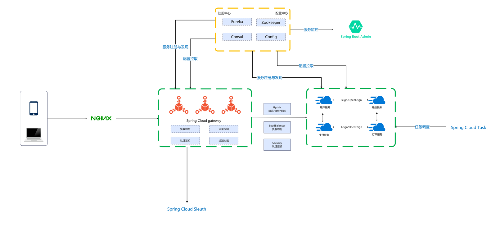 SpringCloud有哪些组件_springcloud组件-CSDN博客