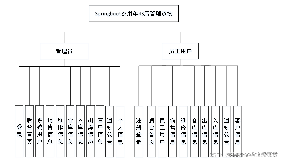 基于springboot农用车4S店管理系统-CSDN博客