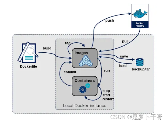 Backend - Docker 基础操作_docker backend-CSDN博客