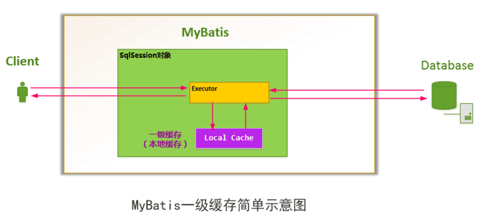 MyBatis内容分享（六）：缓存实现机制_mybatis iservice加缓存-CSDN博客