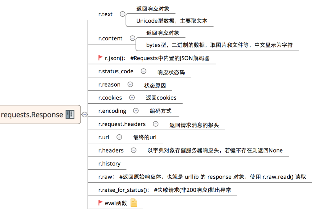 Python接口自动化测试一、二 Requestsgetpython Requestsget Csdn博客