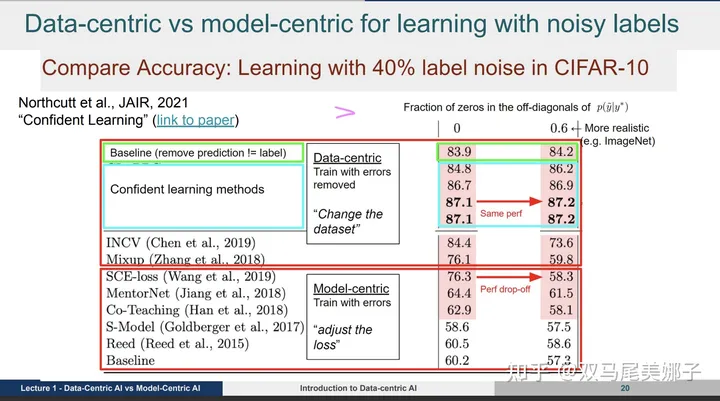 DCAI: Data-Centric AI 以数据为中心的AI-CSDN博客