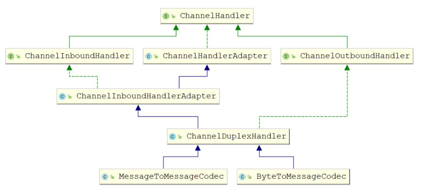 Netty编解码器详解：java序列化与netty编码解码 Csdn博客