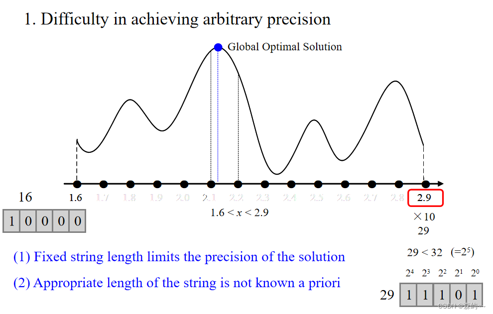 Simulated Binary Crossover(模拟二进制交叉)-CSDN博客