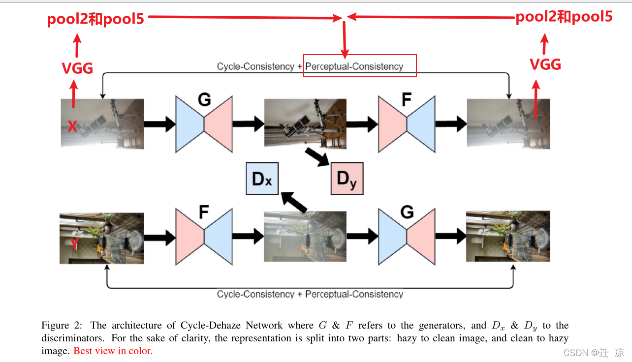 Cycle-Dehaze：用于单图像去雾的增强型 CycleGAN（2018_CVPR）_感知一致损失-CSDN博客