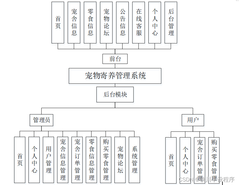 java/php/net/python基于JSP的宠物寄养管理系统【2024年毕设】-CSDN博客