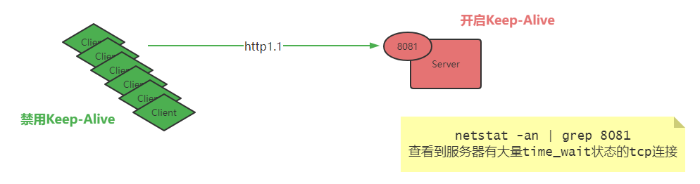 客户端禁用Keep-Alive， 服务端开启Keep-Alive，会怎么样？_fetch 关闭keep-alive-CSDN博客