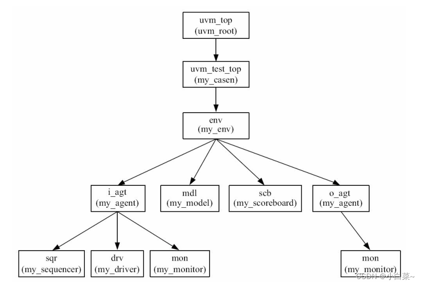 UVM框架中的Phase与Objection机制解析-CSDN博客