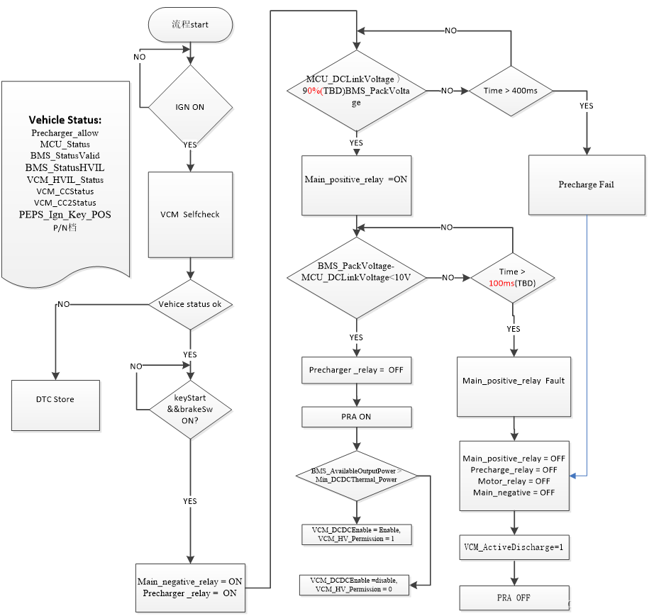 【AUTOSAR】VCU开发实际项目讲解（四）----VCU高压上下电时序管理(1)_预充继电器 主负继电器 时序-CSDN博客