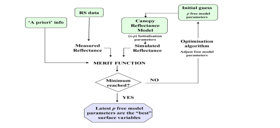 PROSAIL模型的植被参数光学遥感反演_pyprosail反演lai-CSDN博客